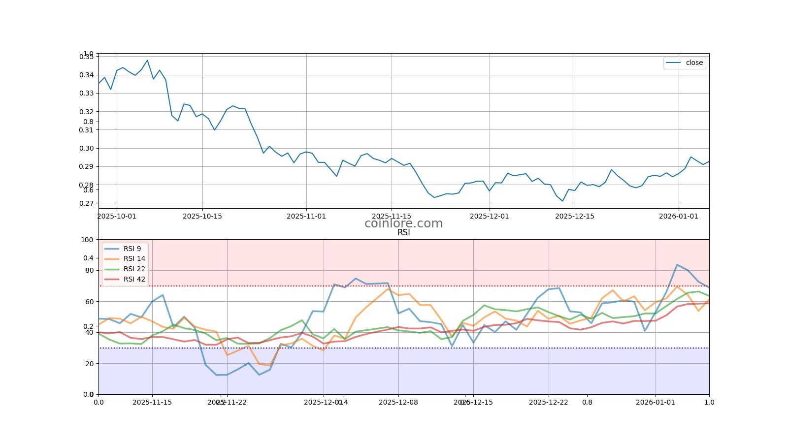 Wrapped Tron RSI indicator