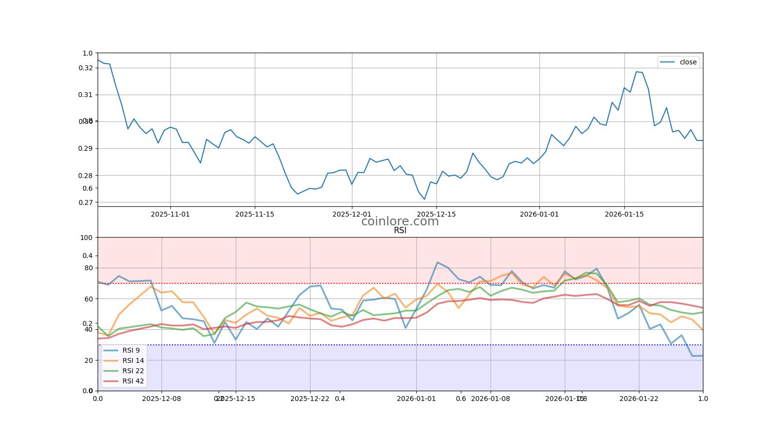 Wrapped Tron RSI indicator