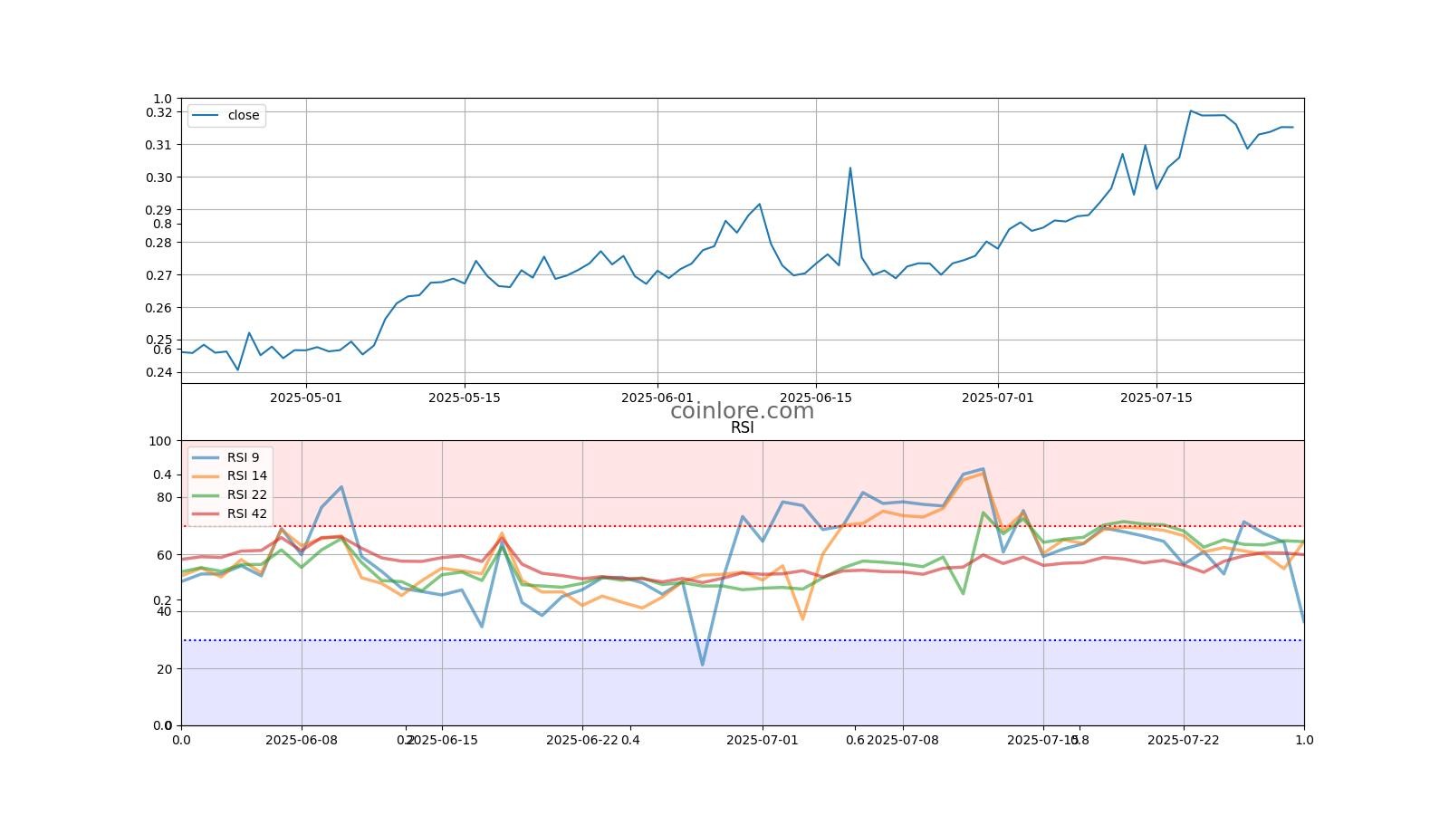 Wrapped Tron RSI indicator