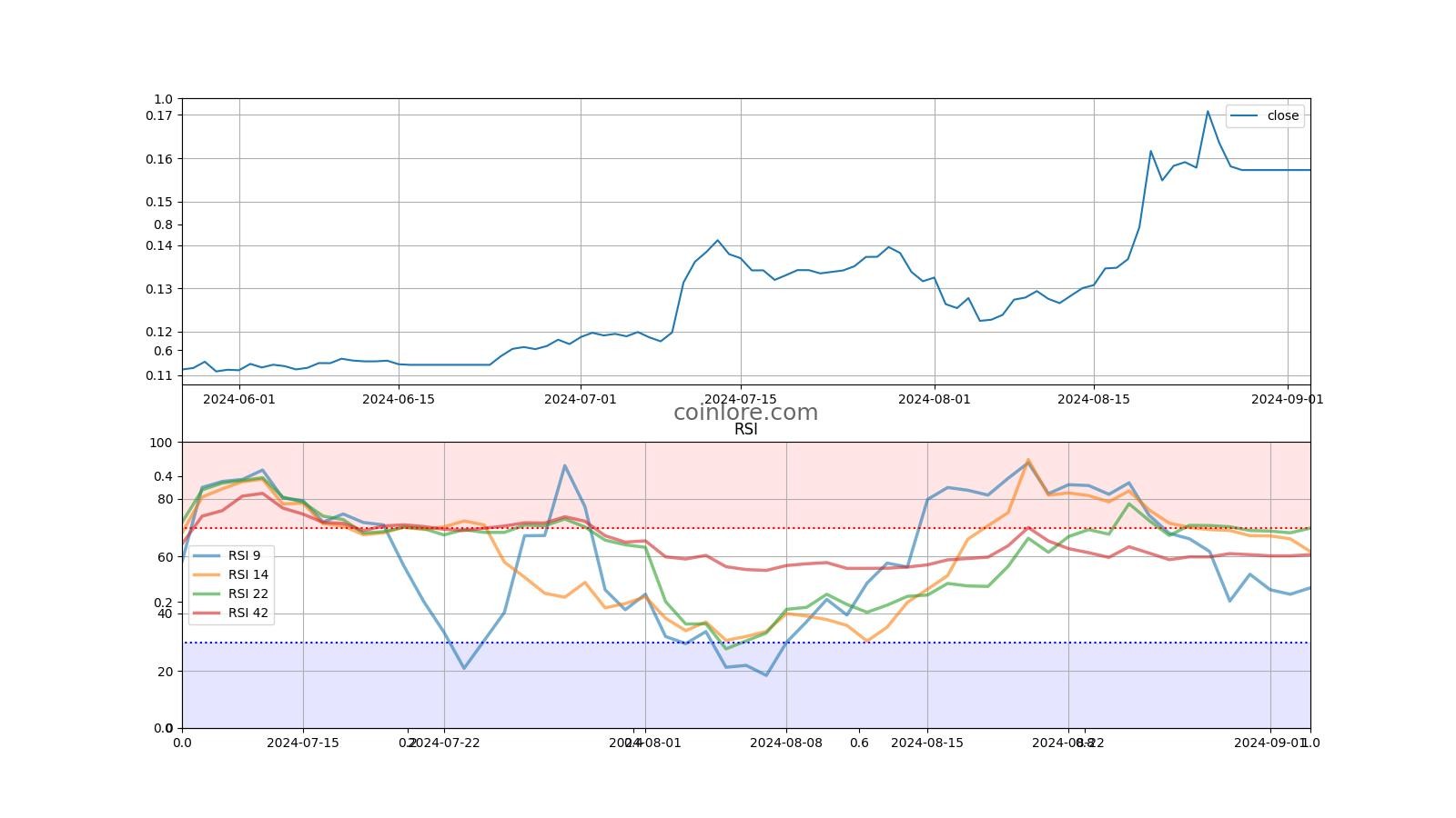 Wrapped Tron RSI indicator