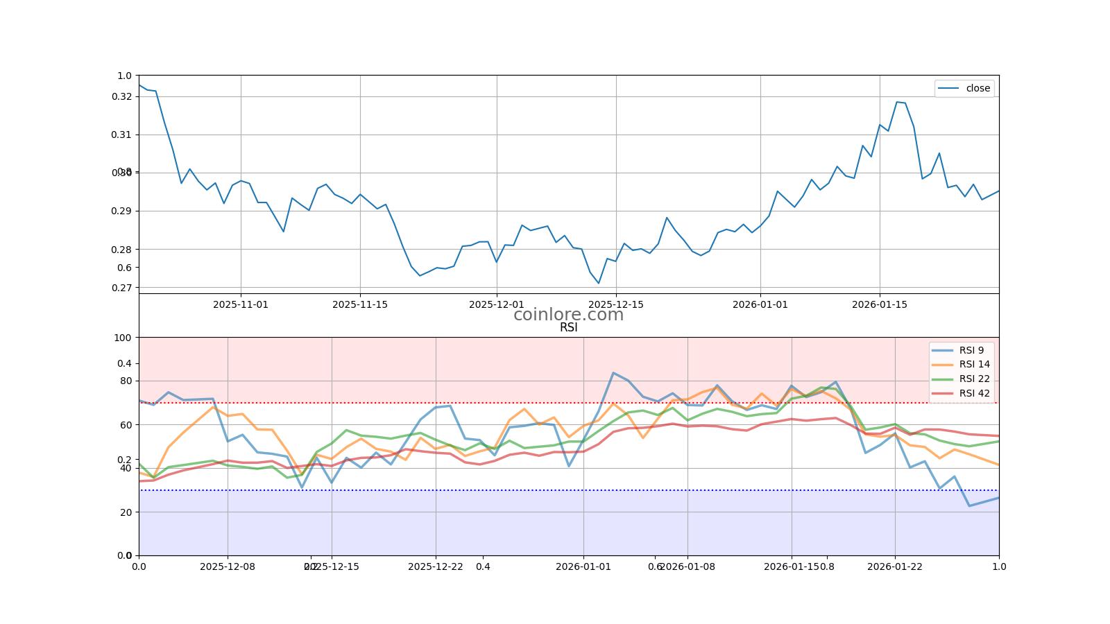 Wrapped Tron RSI indicator