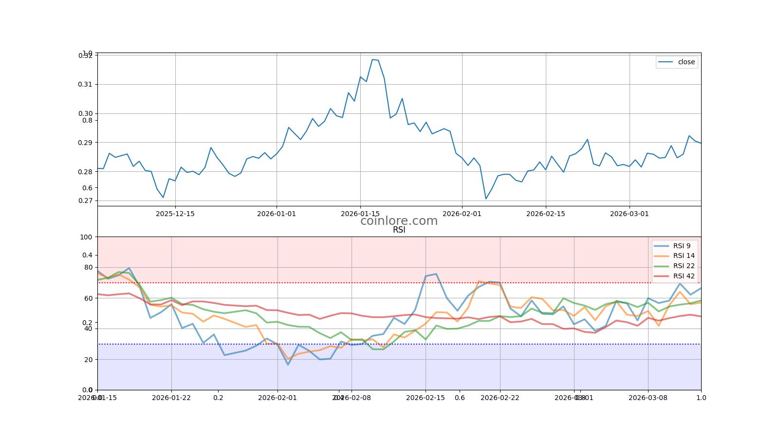 Wrapped Tron RSI indicator
