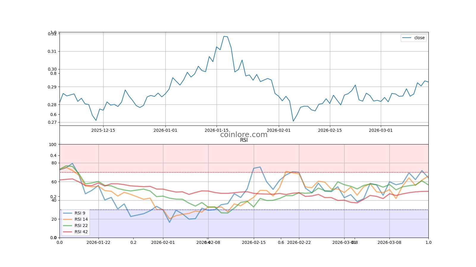 Wrapped Tron RSI indicator
