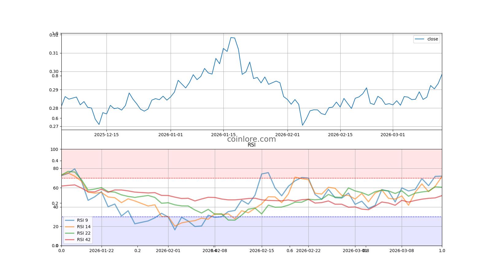 Wrapped Tron RSI indicator