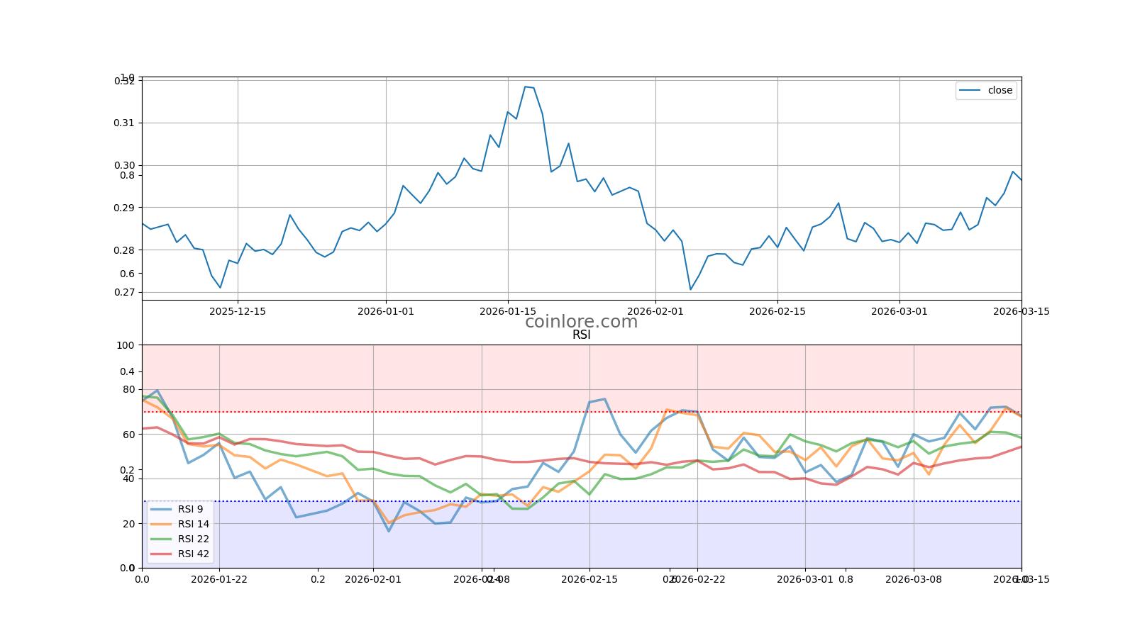 Wrapped Tron RSI indicator