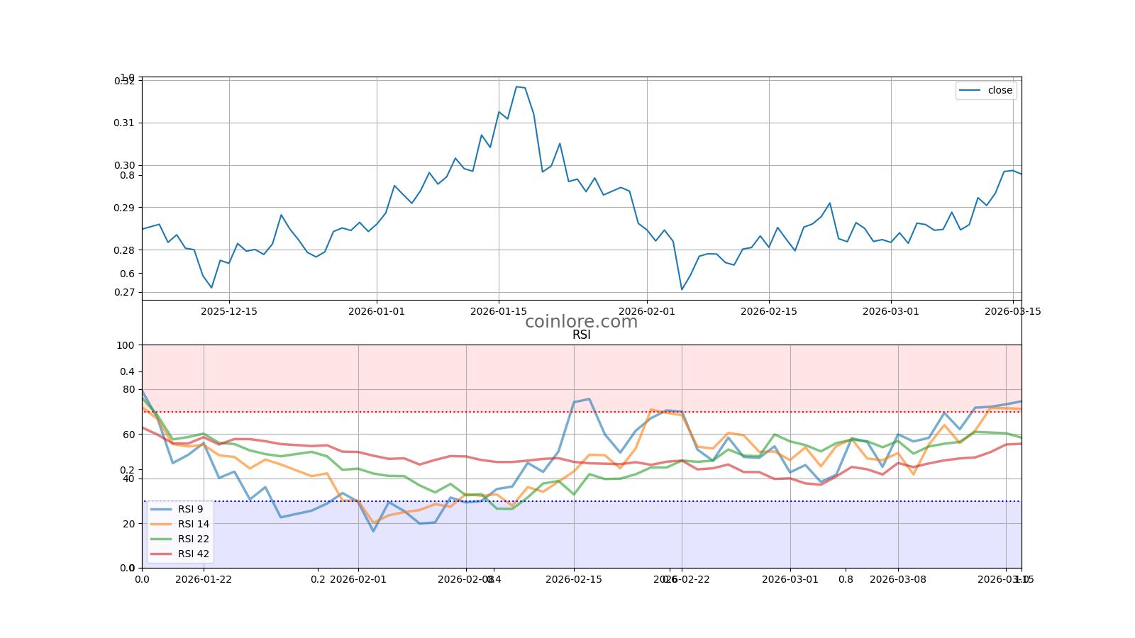 Wrapped Tron RSI indicator
