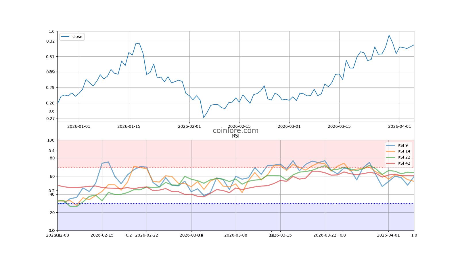 Wrapped Tron RSI indicator
