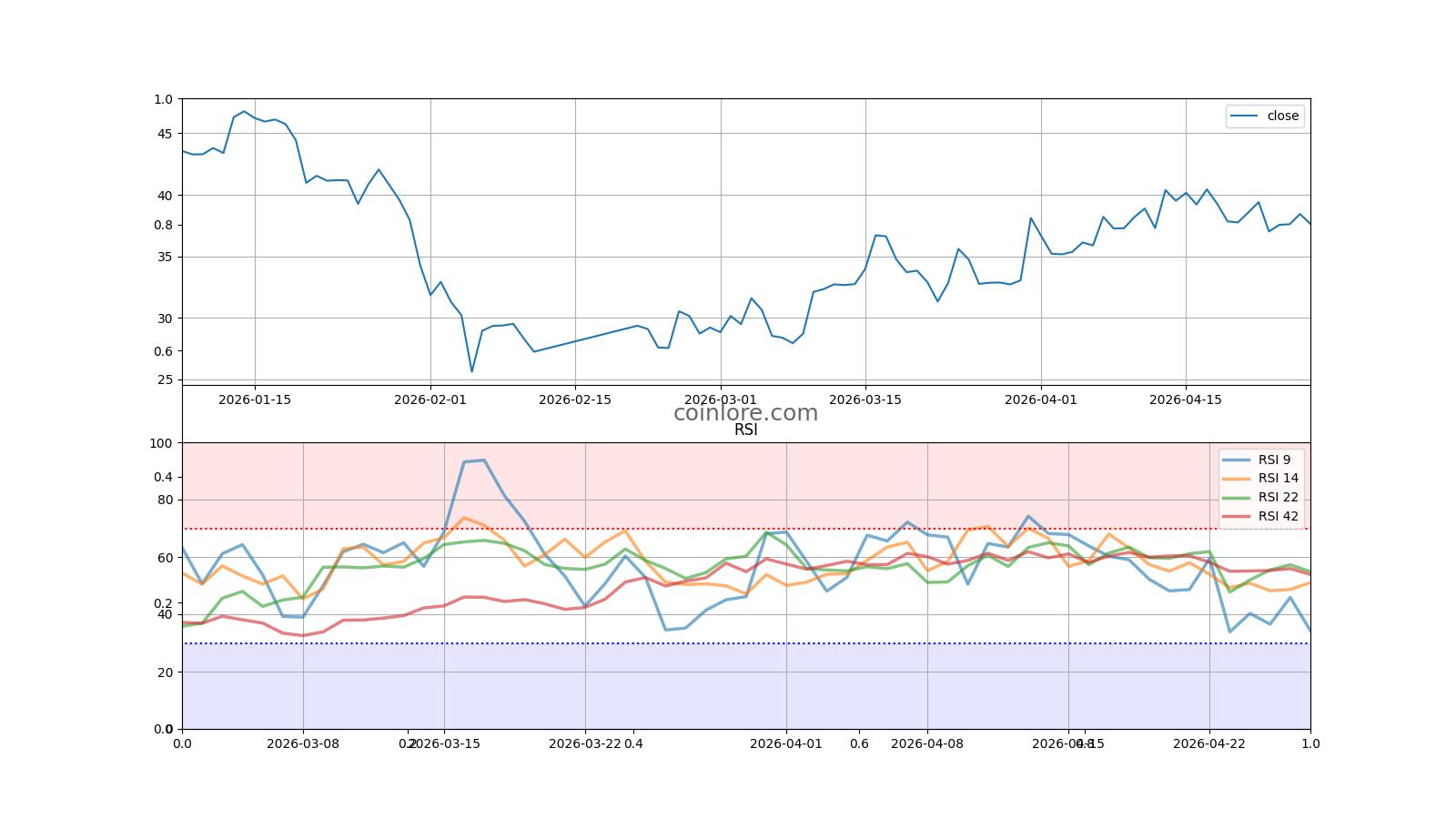 Wrapped Virgin Gen-0 CryptoKittties RSI indicator