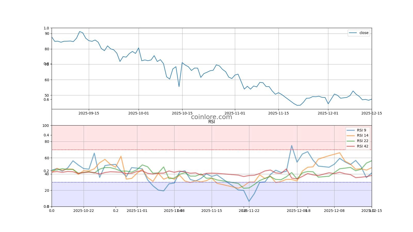 Wrapped Virgin Gen-0 CryptoKittties RSI indicator