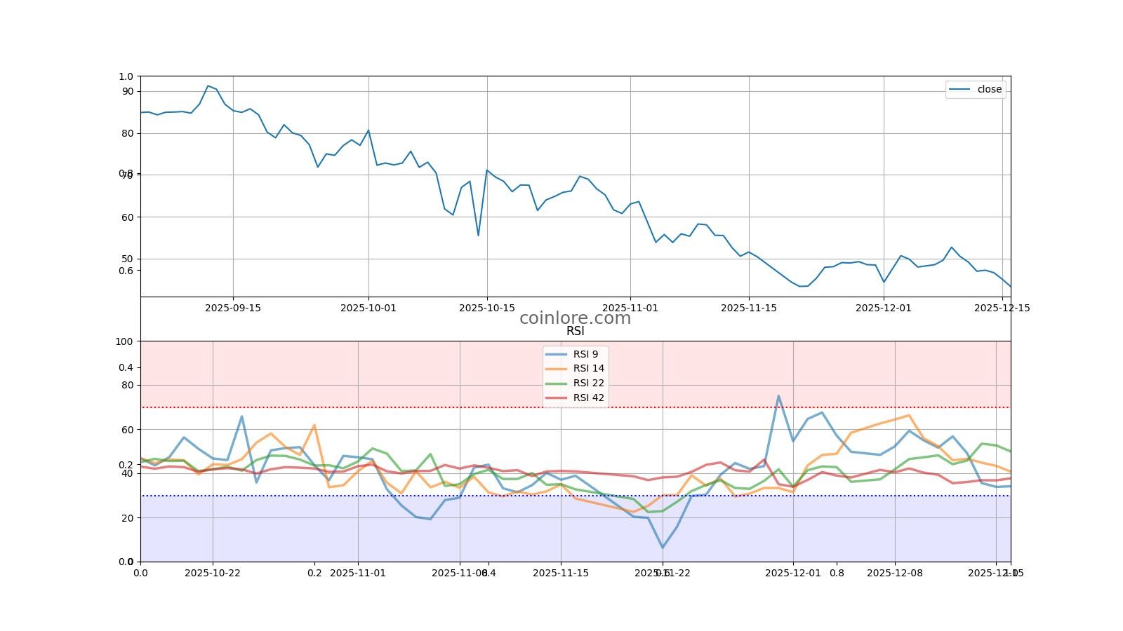 Wrapped Virgin Gen-0 CryptoKittties RSI indicator