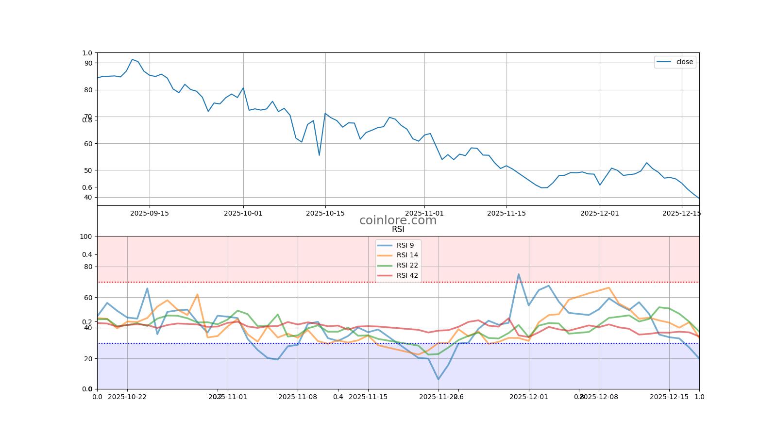 Wrapped Virgin Gen-0 CryptoKittties RSI indicator