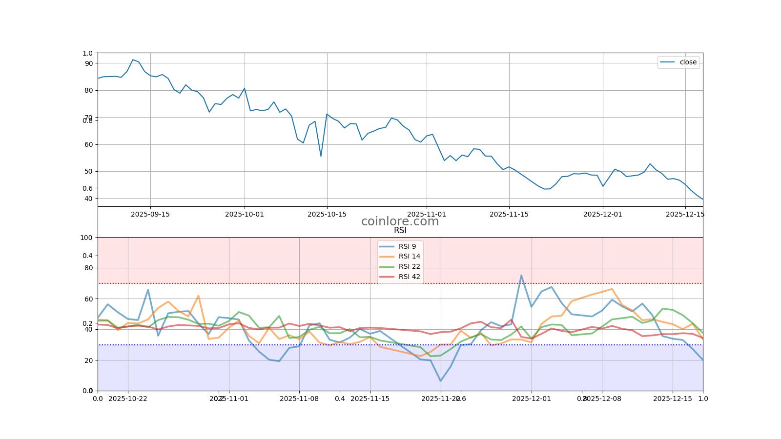 Wrapped Virgin Gen-0 CryptoKittties RSI indicator