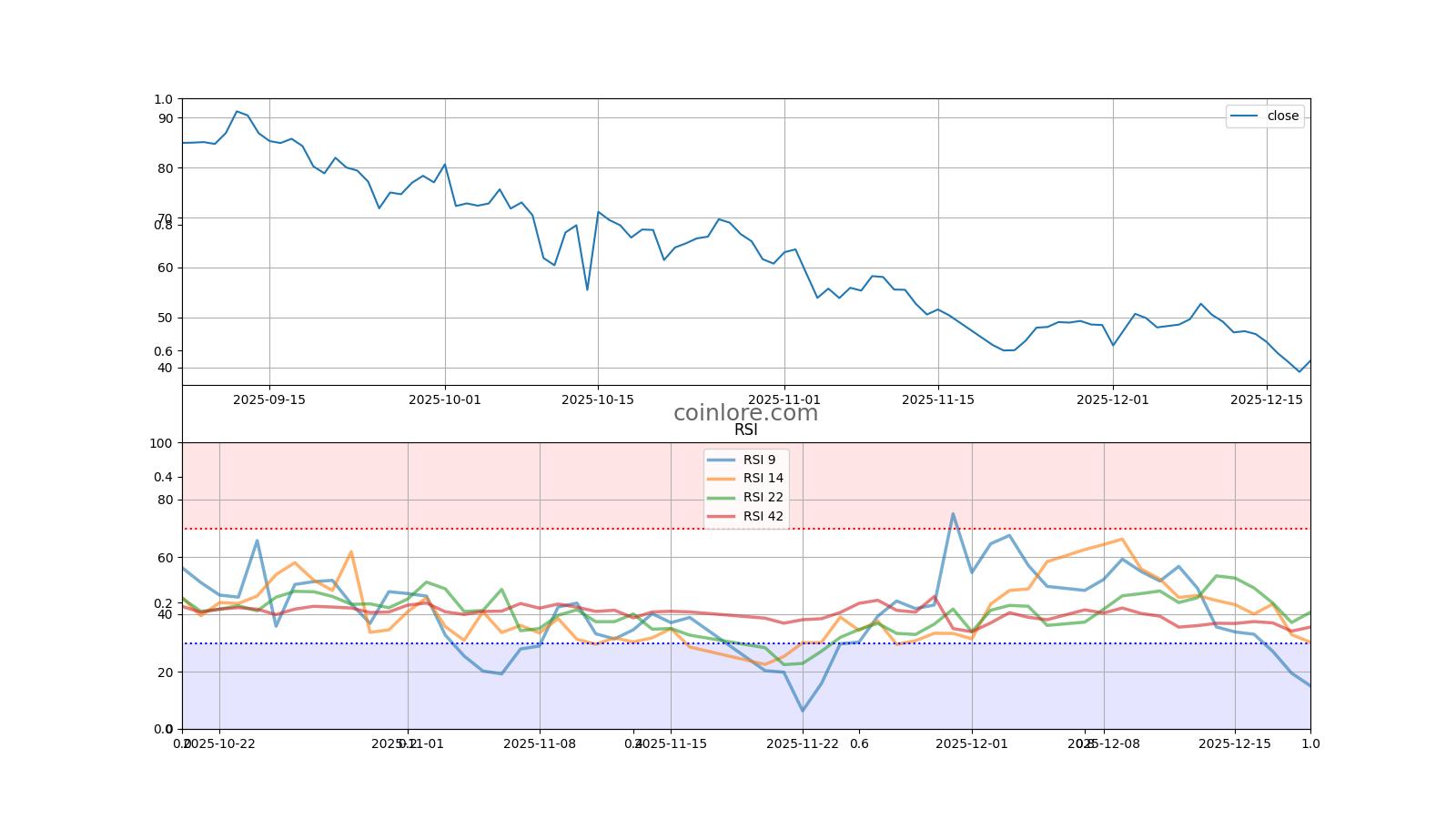 Wrapped Virgin Gen-0 CryptoKittties RSI indicator