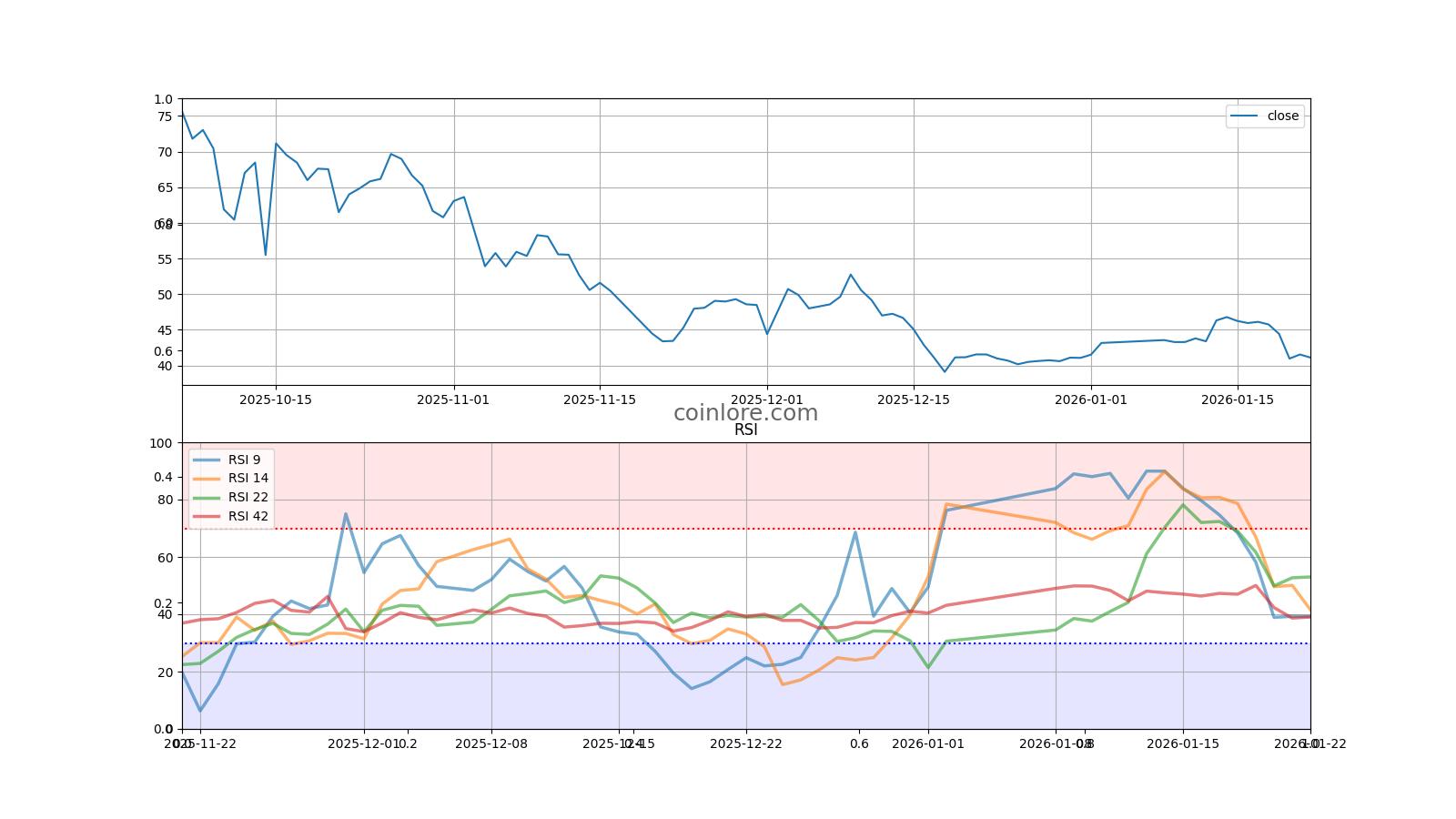 Wrapped Virgin Gen-0 CryptoKittties RSI indicator