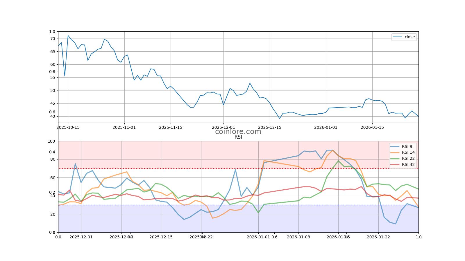 Wrapped Virgin Gen-0 CryptoKittties RSI indicator