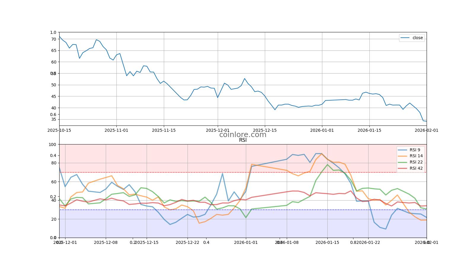 Wrapped Virgin Gen-0 CryptoKittties RSI indicator