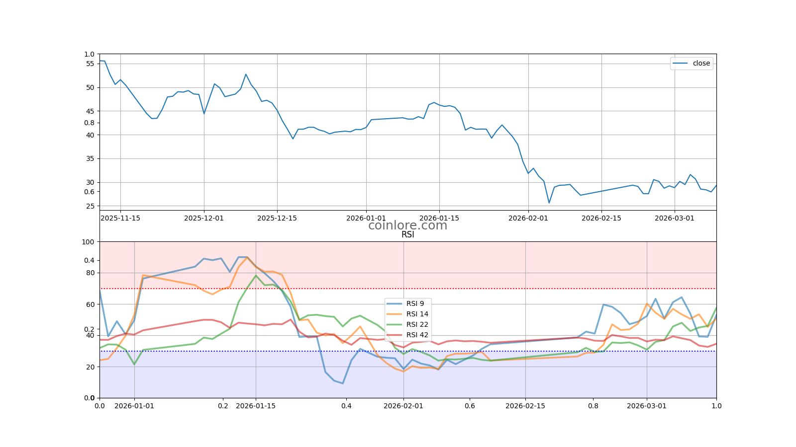 Wrapped Virgin Gen-0 CryptoKittties RSI indicator