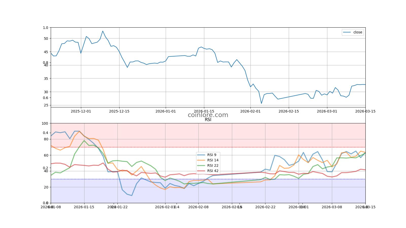 Wrapped Virgin Gen-0 CryptoKittties RSI indicator