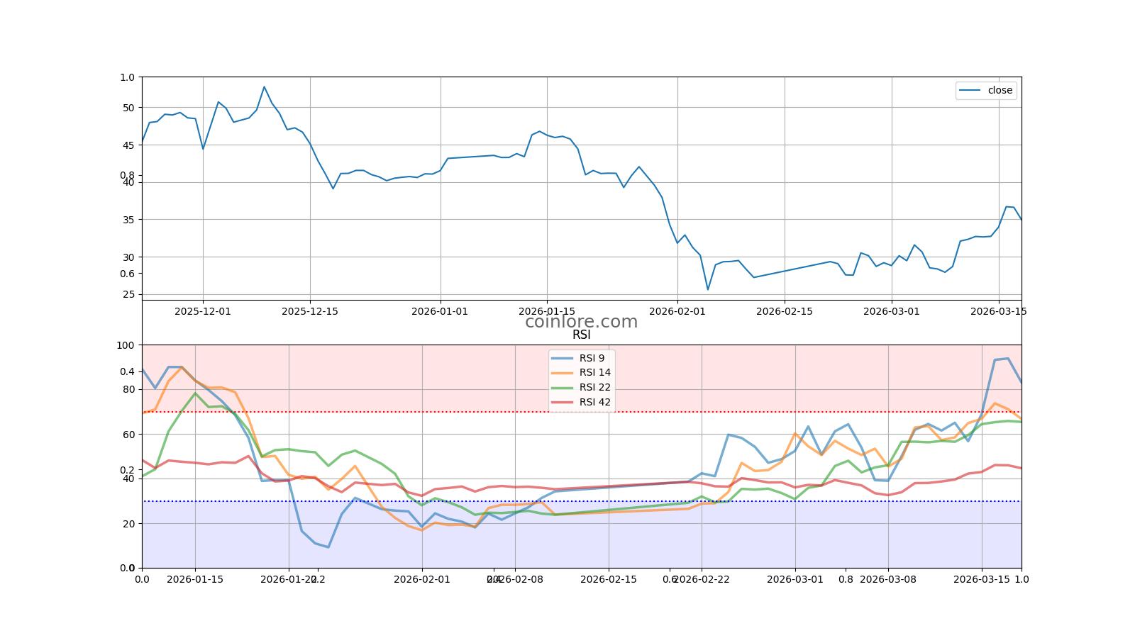 Wrapped Virgin Gen-0 CryptoKittties RSI indicator