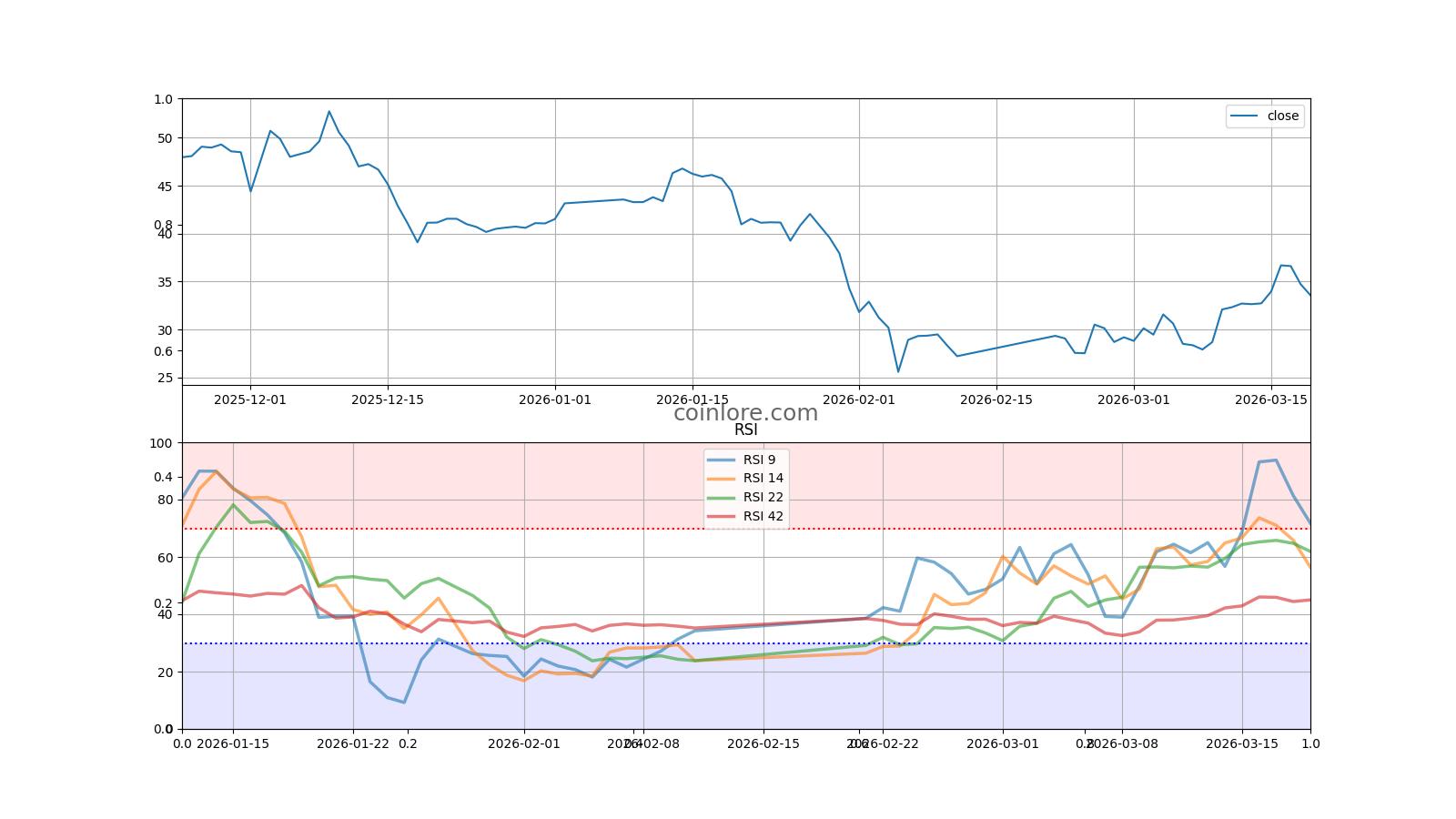Wrapped Virgin Gen-0 CryptoKittties RSI indicator