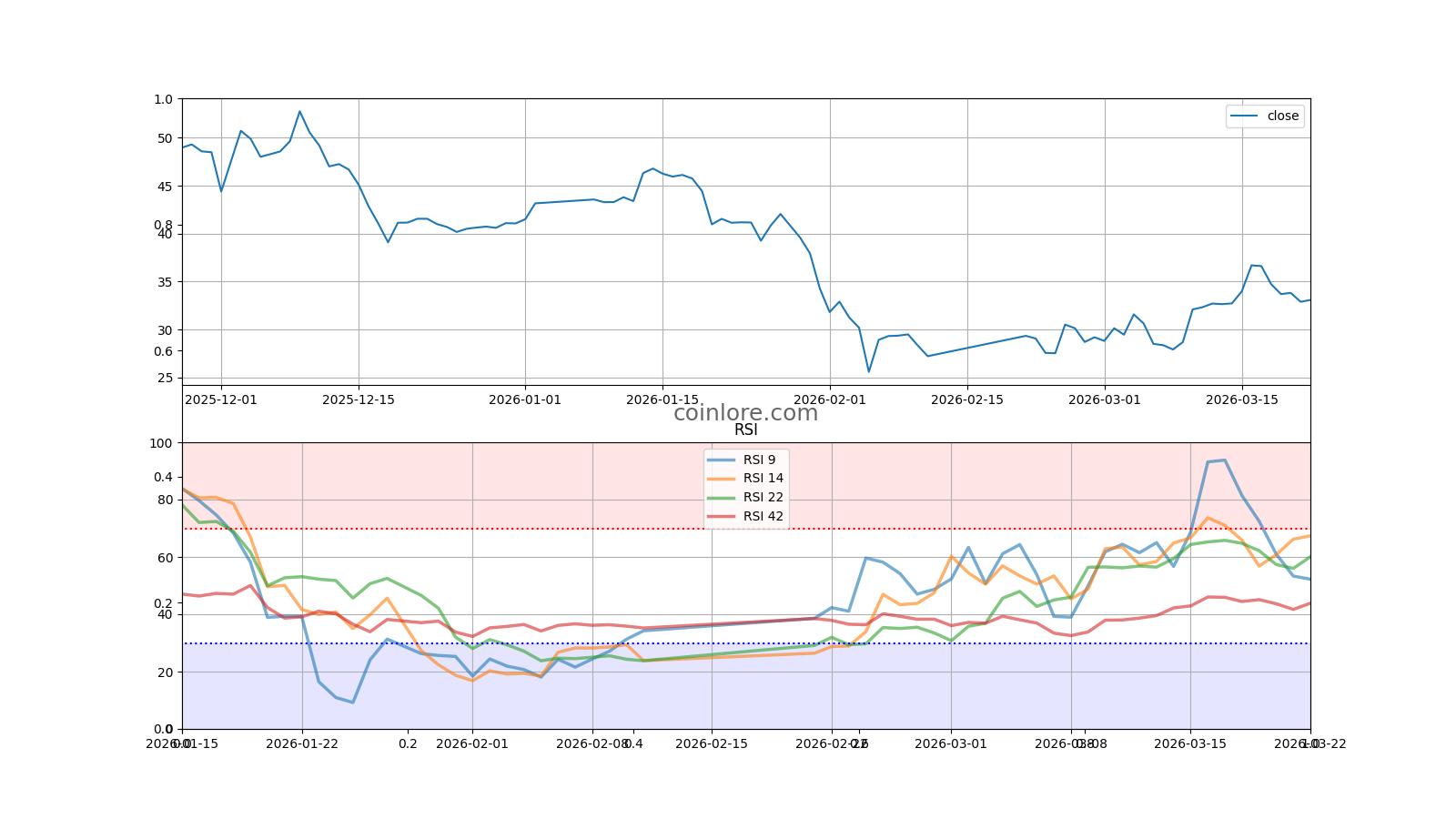 Wrapped Virgin Gen-0 CryptoKittties RSI indicator