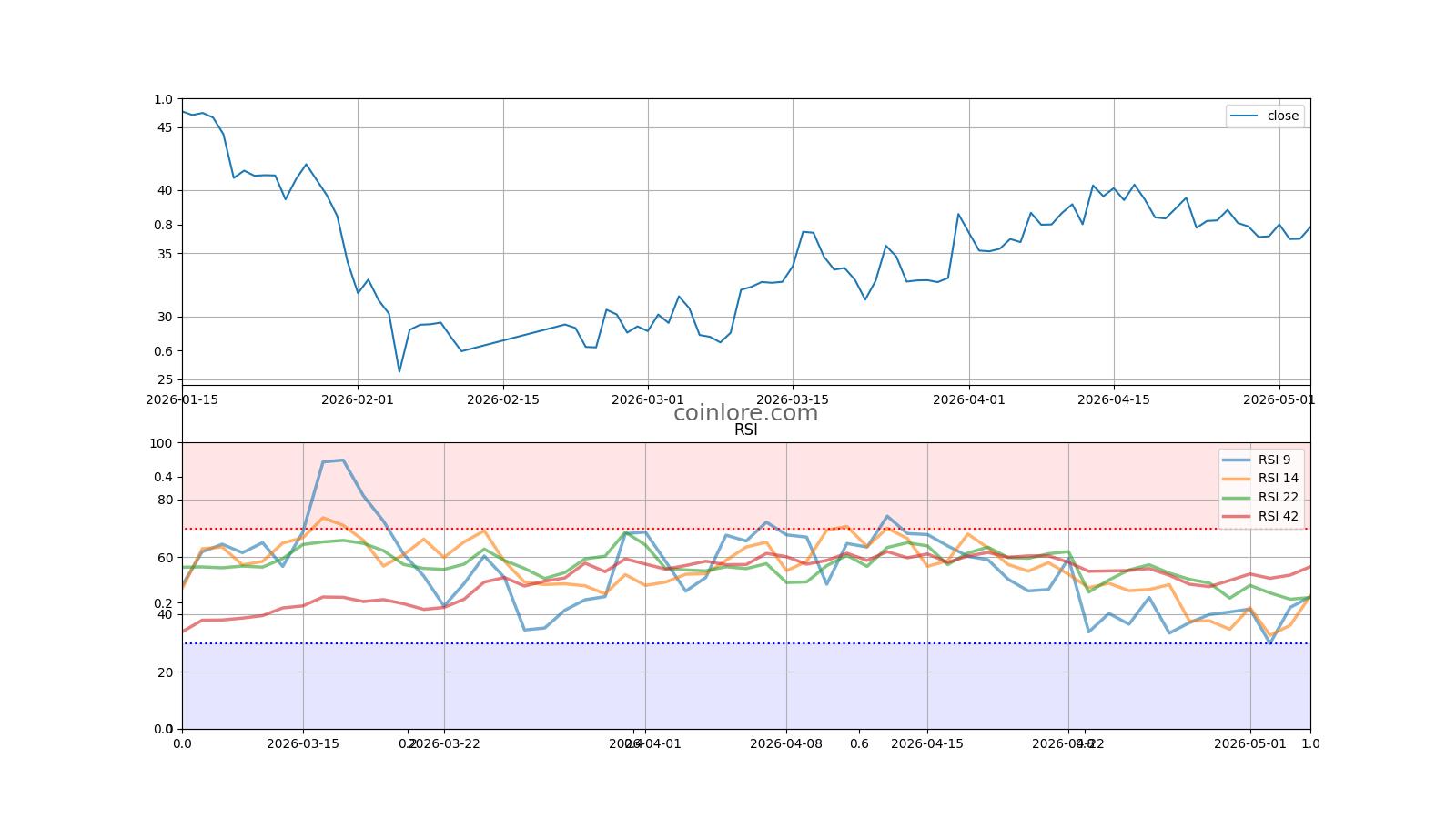 Wrapped Virgin Gen-0 CryptoKittties RSI indicator