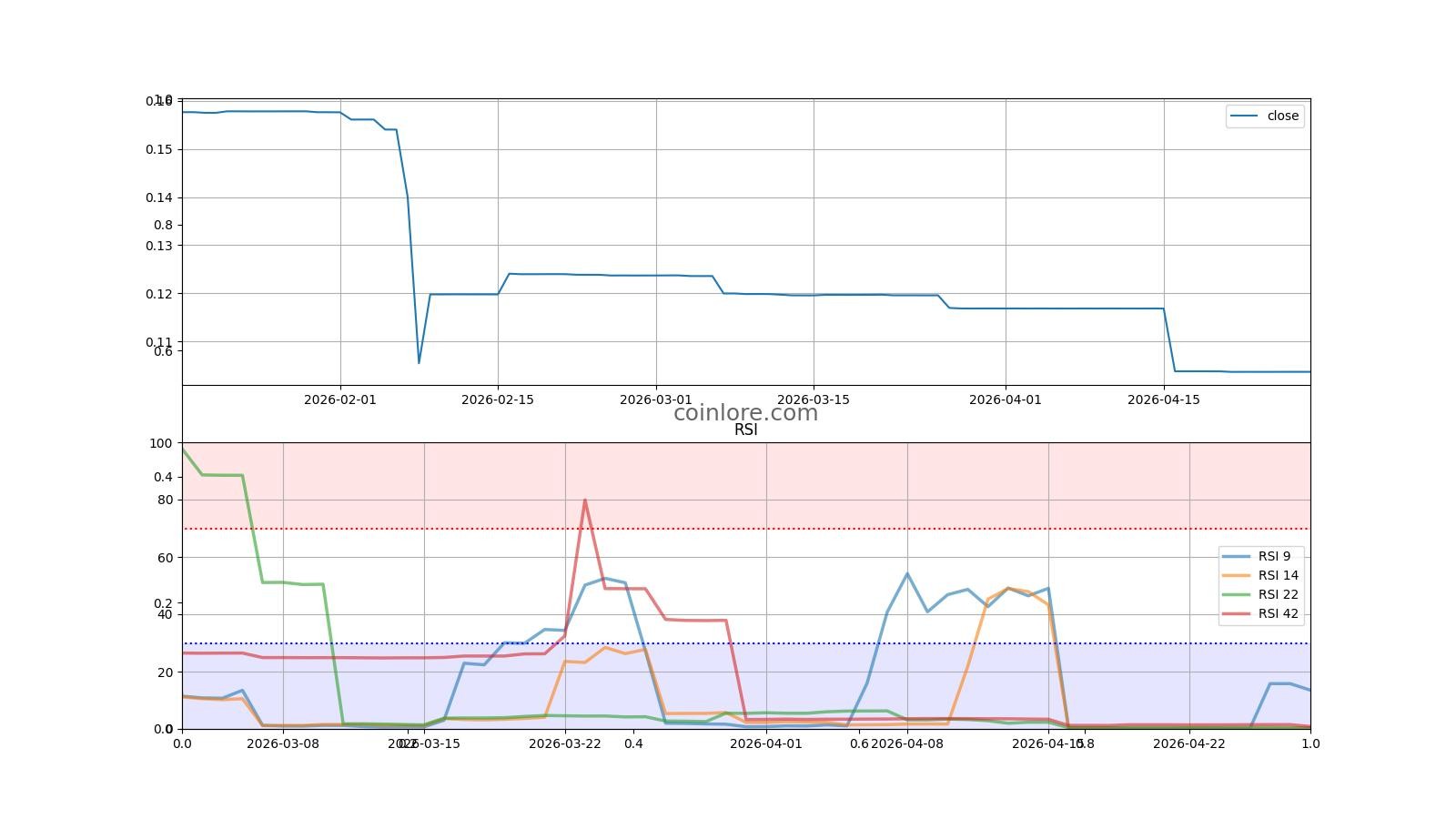 Wrapped WDOGE RSI indicator