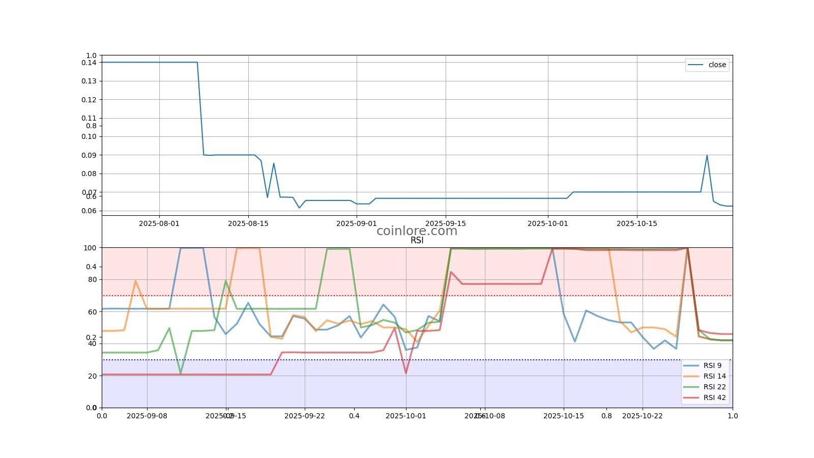 Wrapped WDOGE RSI indicator