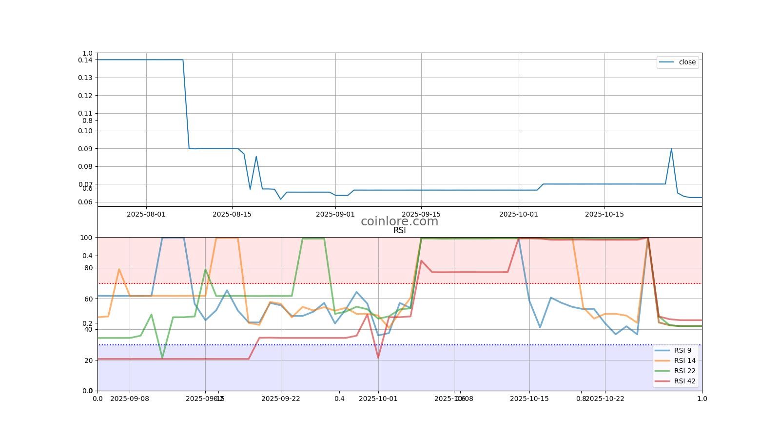 Wrapped WDOGE RSI indicator