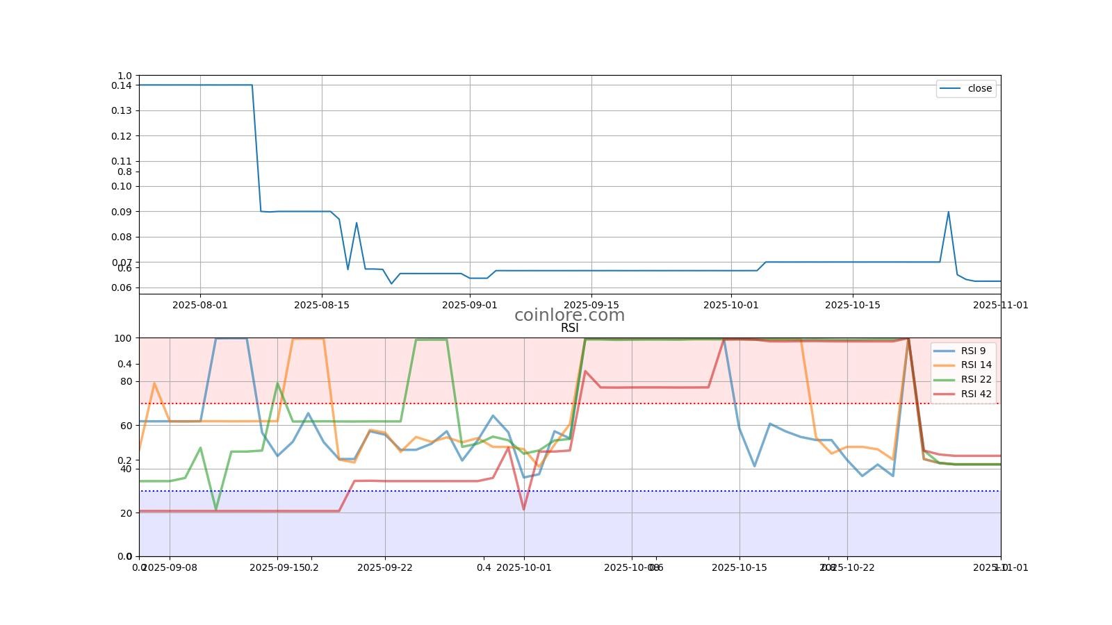 Wrapped WDOGE RSI indicator
