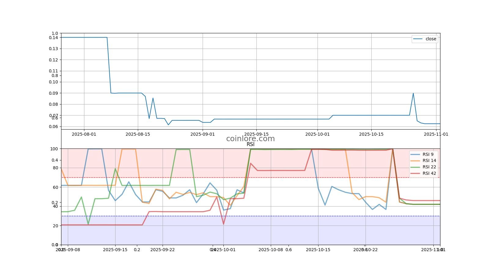 Wrapped WDOGE RSI indicator