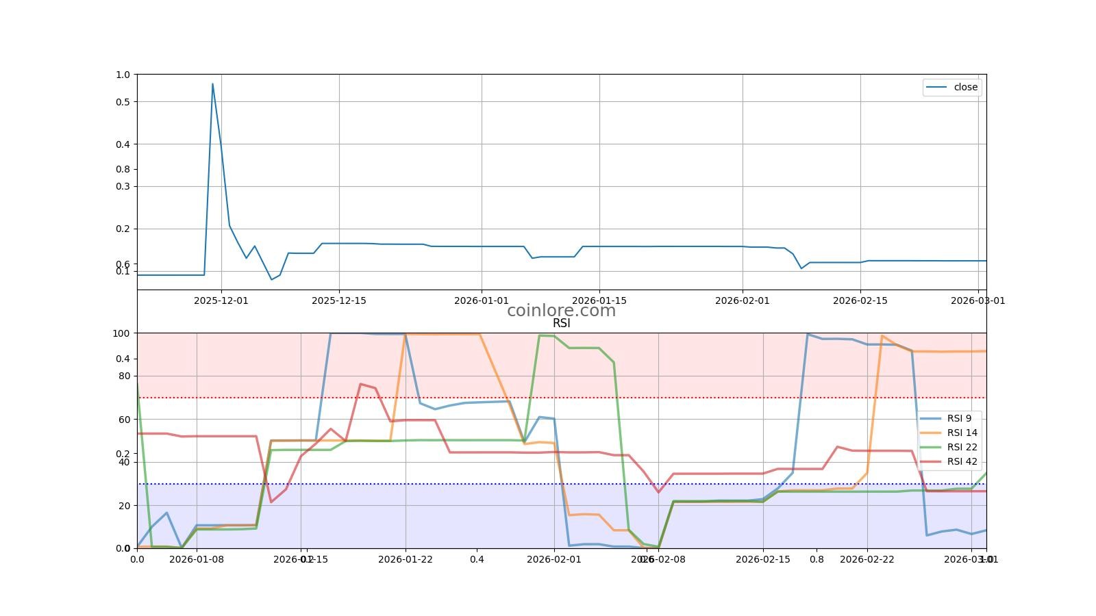 Wrapped WDOGE RSI indicator