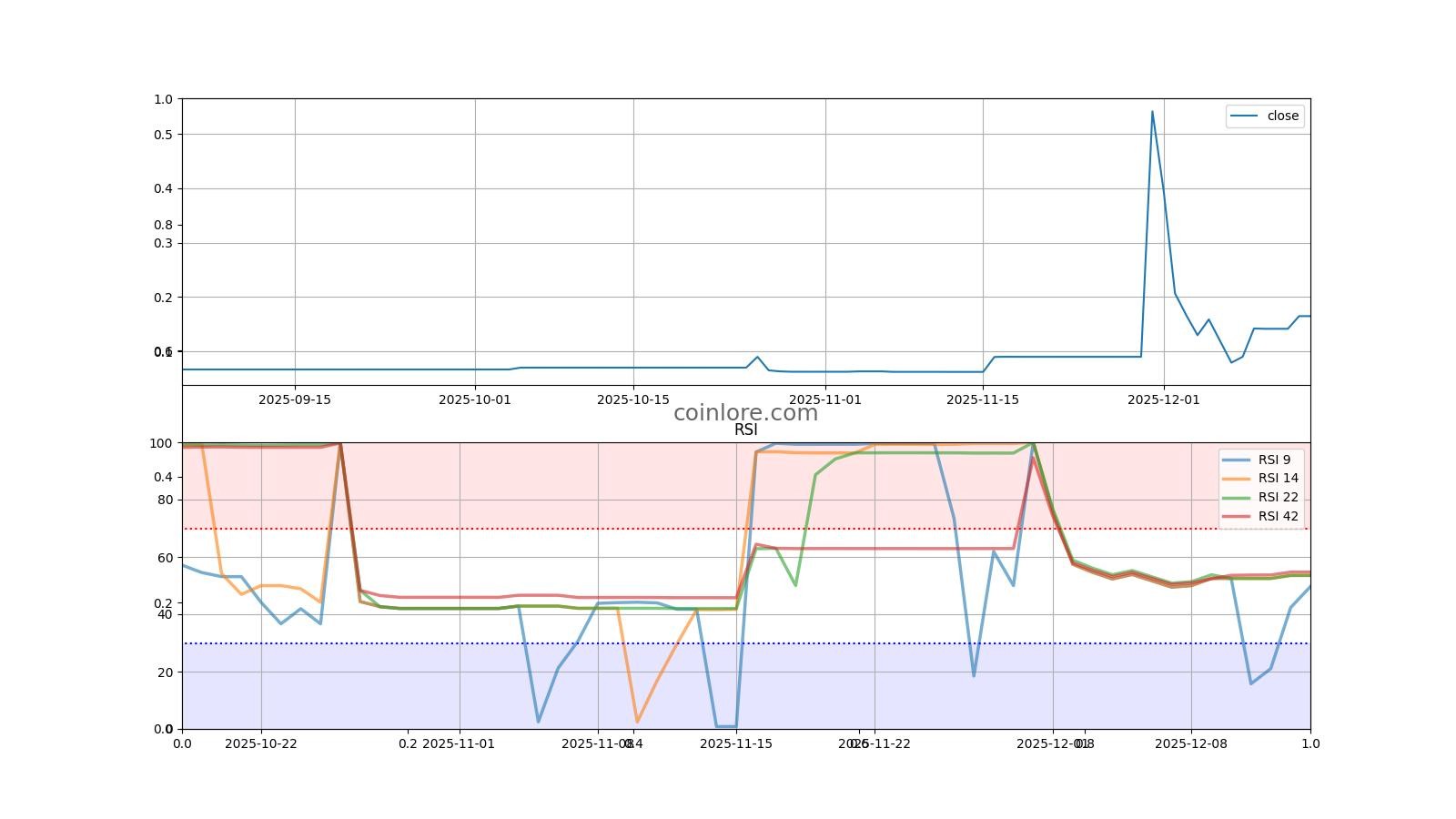 Wrapped WDOGE RSI indicator