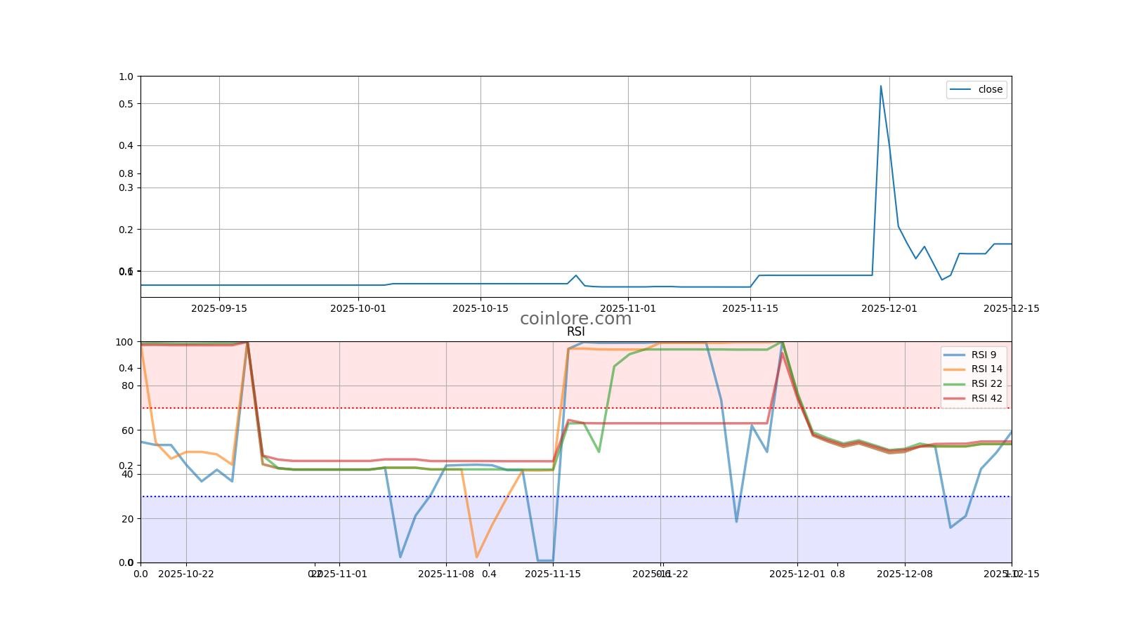 Wrapped WDOGE RSI indicator