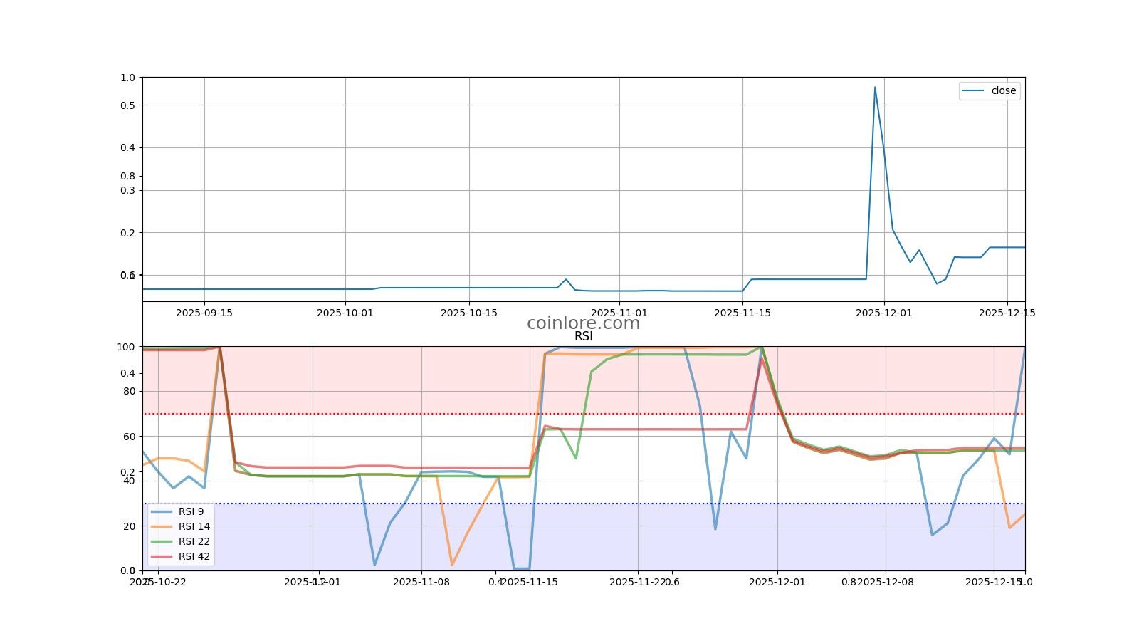 Wrapped WDOGE RSI indicator