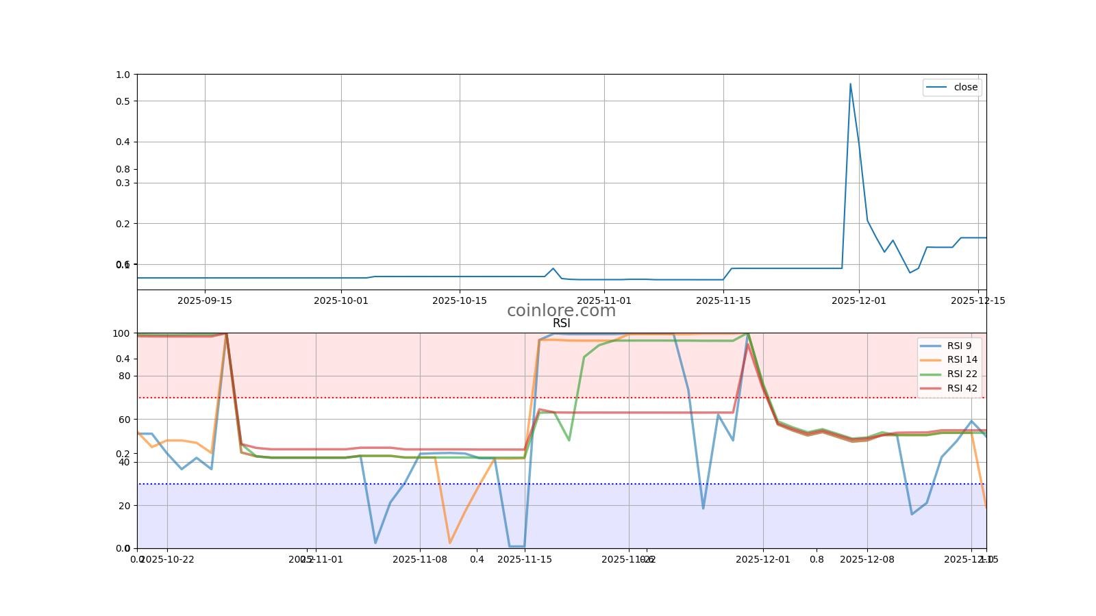 Wrapped WDOGE RSI indicator