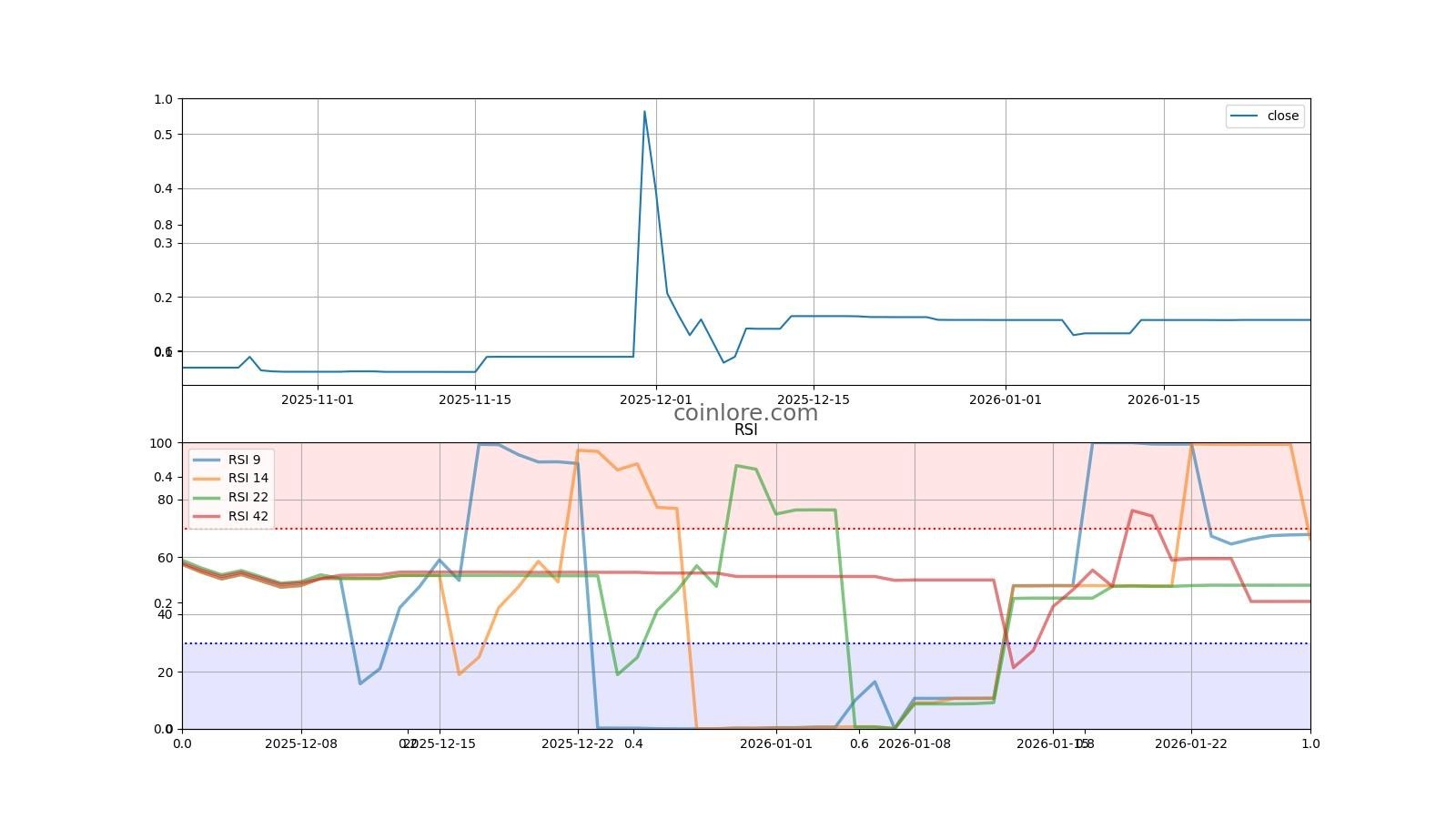 Wrapped WDOGE RSI indicator