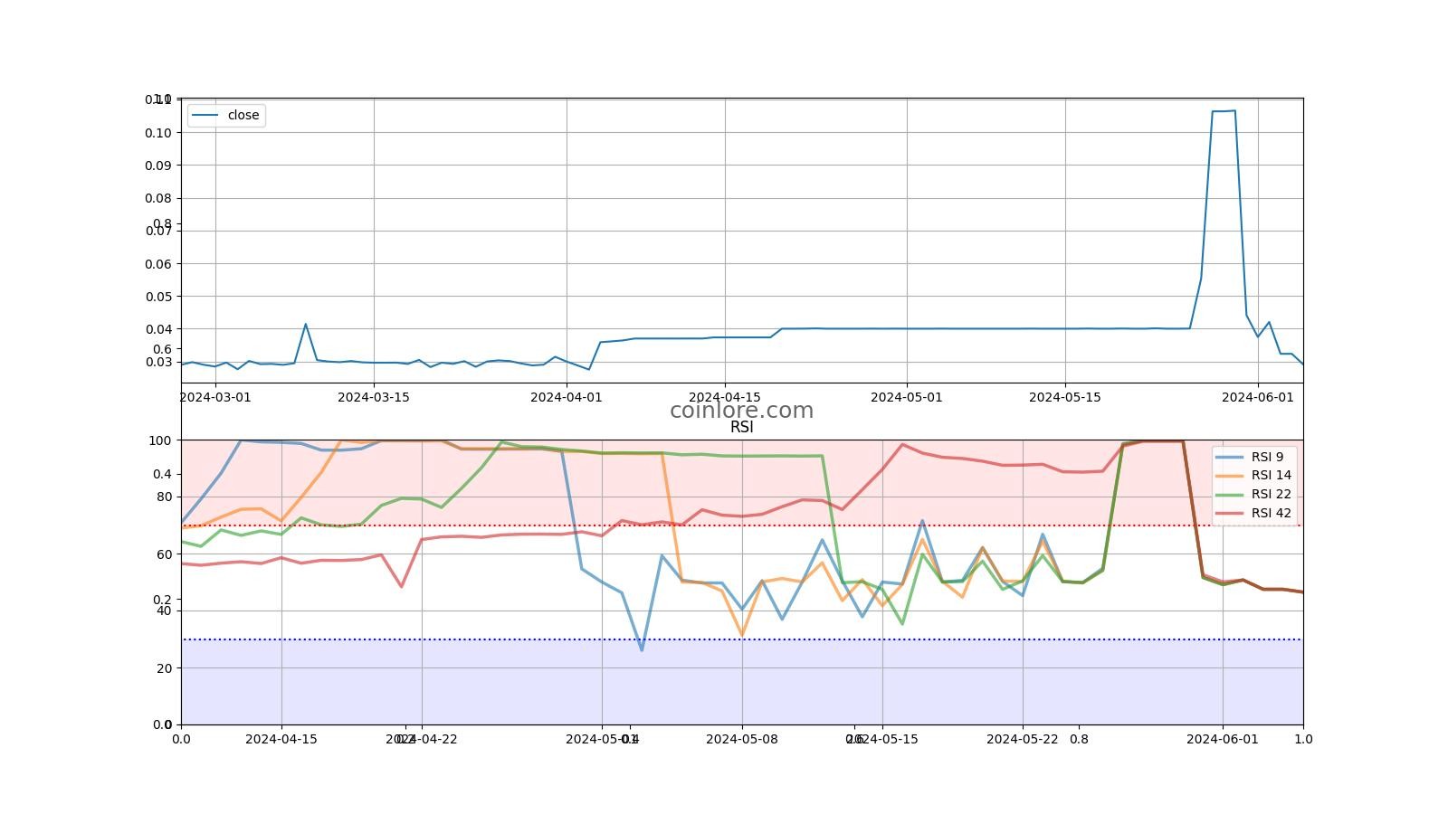 Wrapped WDOGE RSI indicator