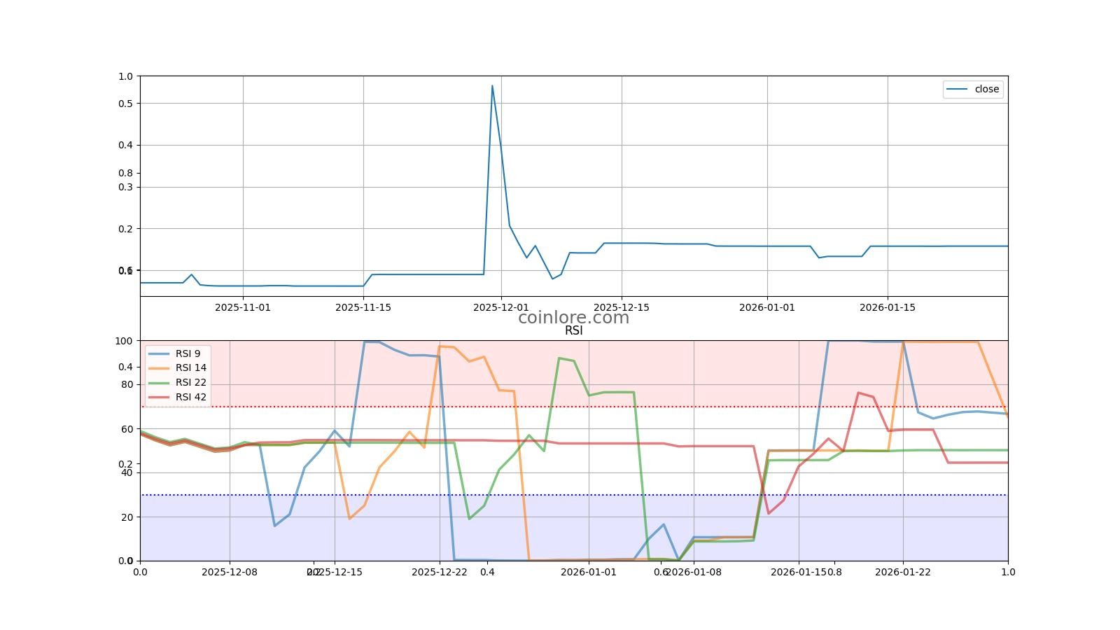 Wrapped WDOGE RSI indicator