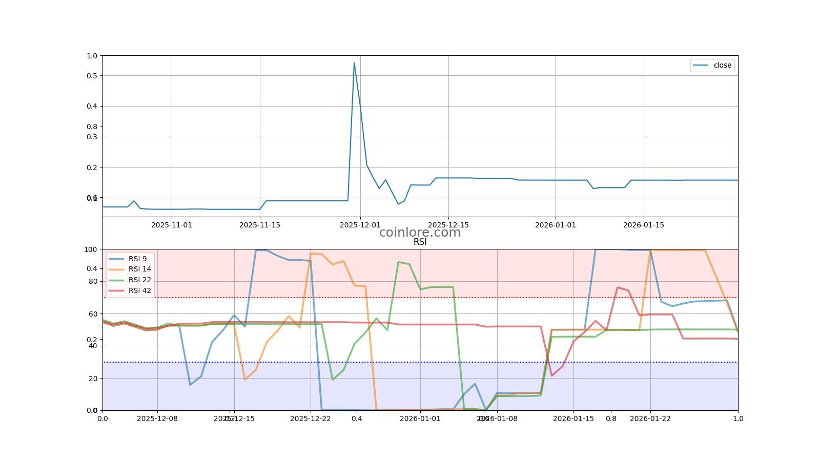 Wrapped WDOGE RSI indicator