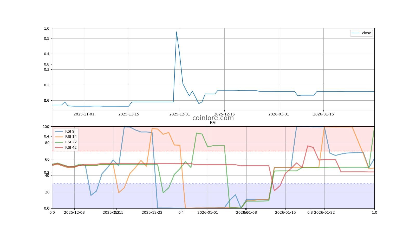 Wrapped WDOGE RSI indicator