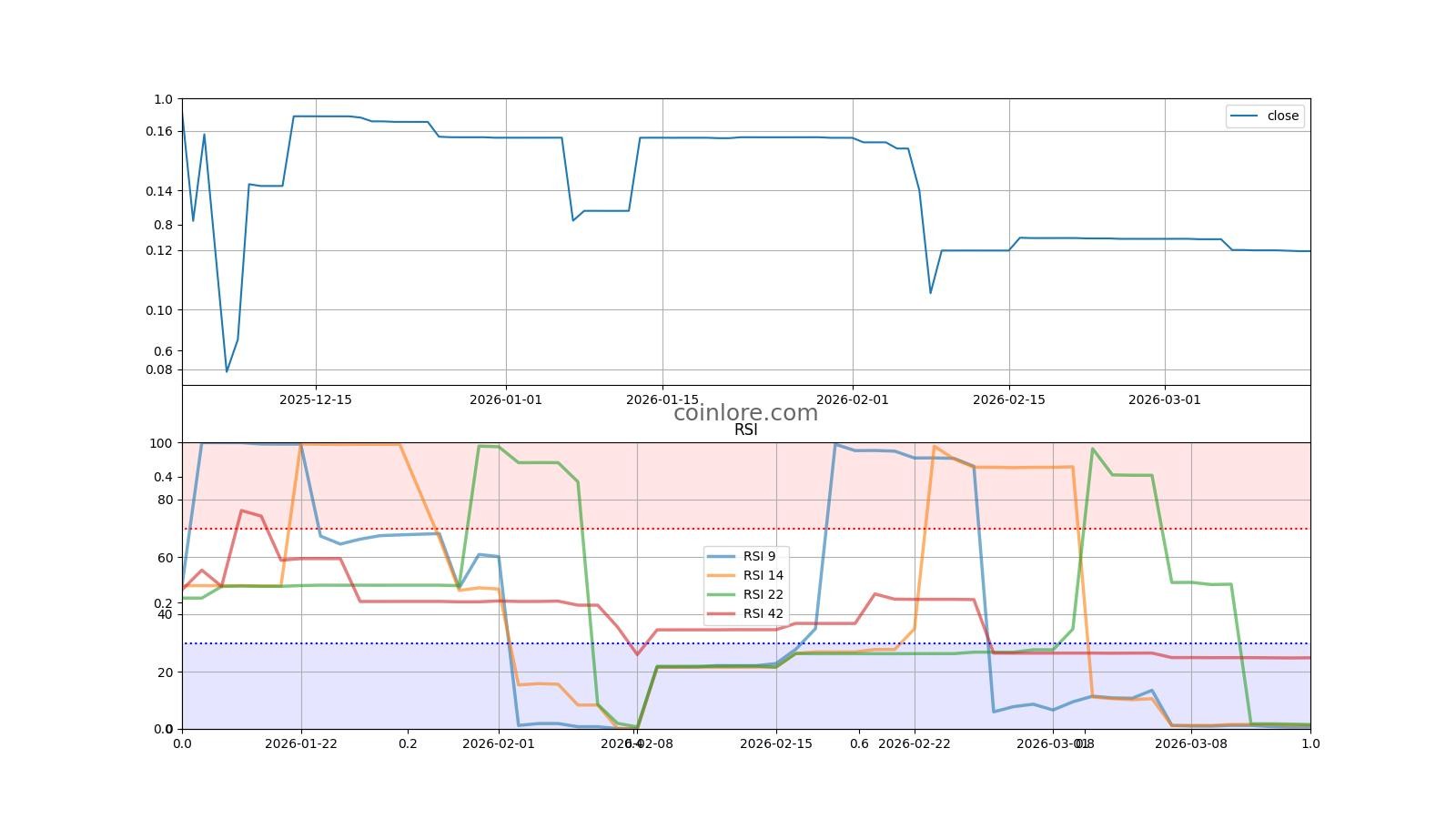 Wrapped WDOGE RSI indicator