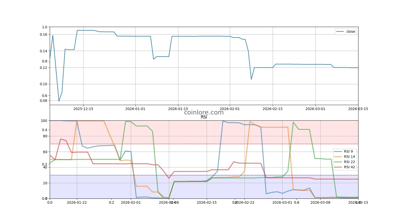 Wrapped WDOGE RSI indicator