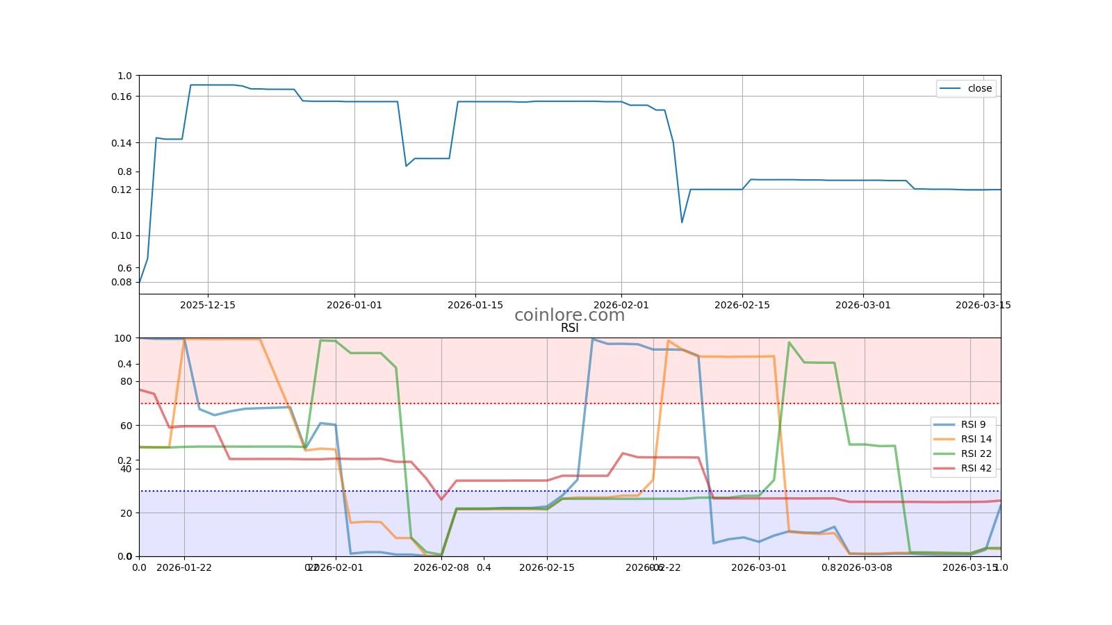 Wrapped WDOGE RSI indicator