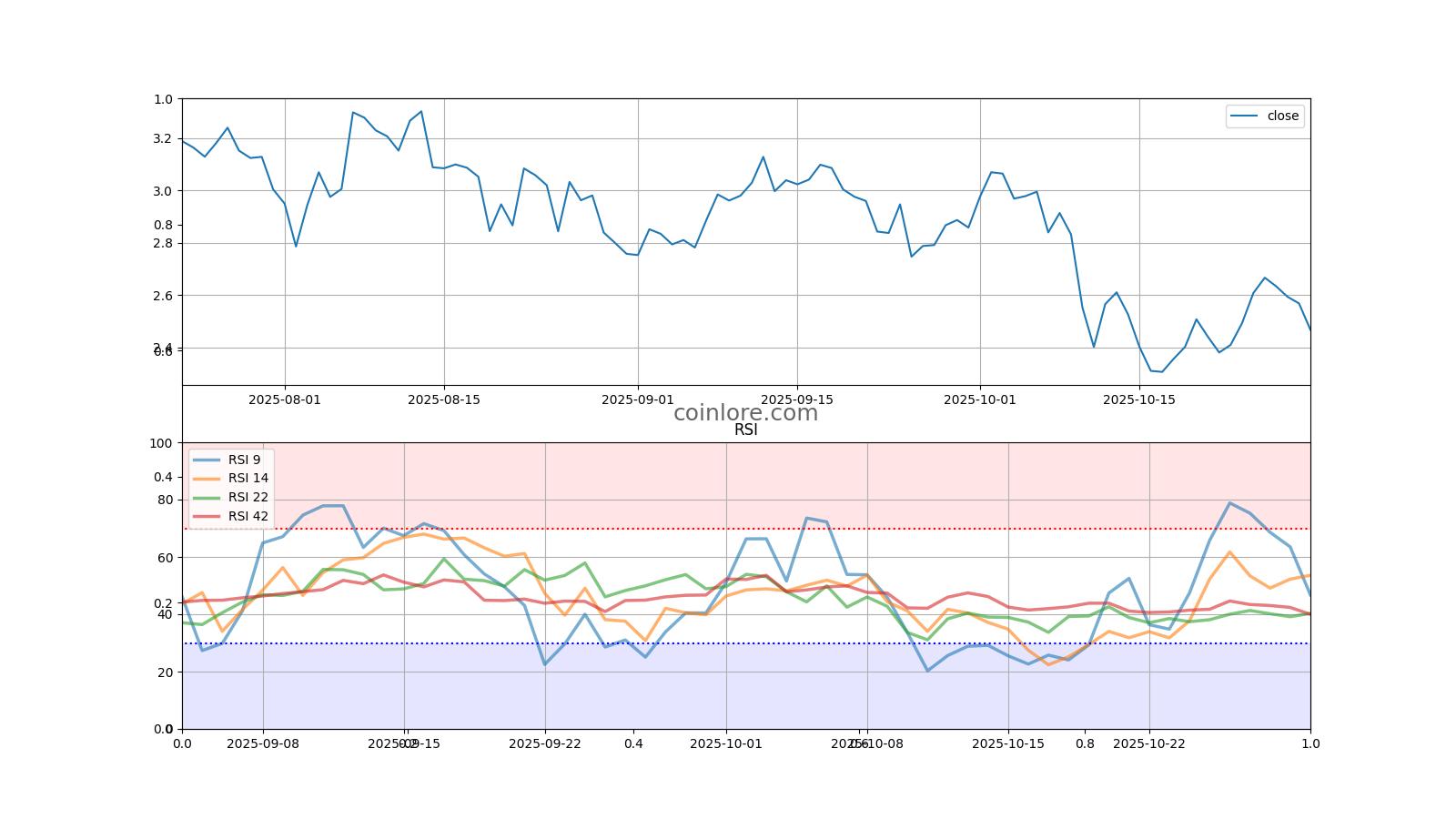 Wrapped XRP RSI indicator