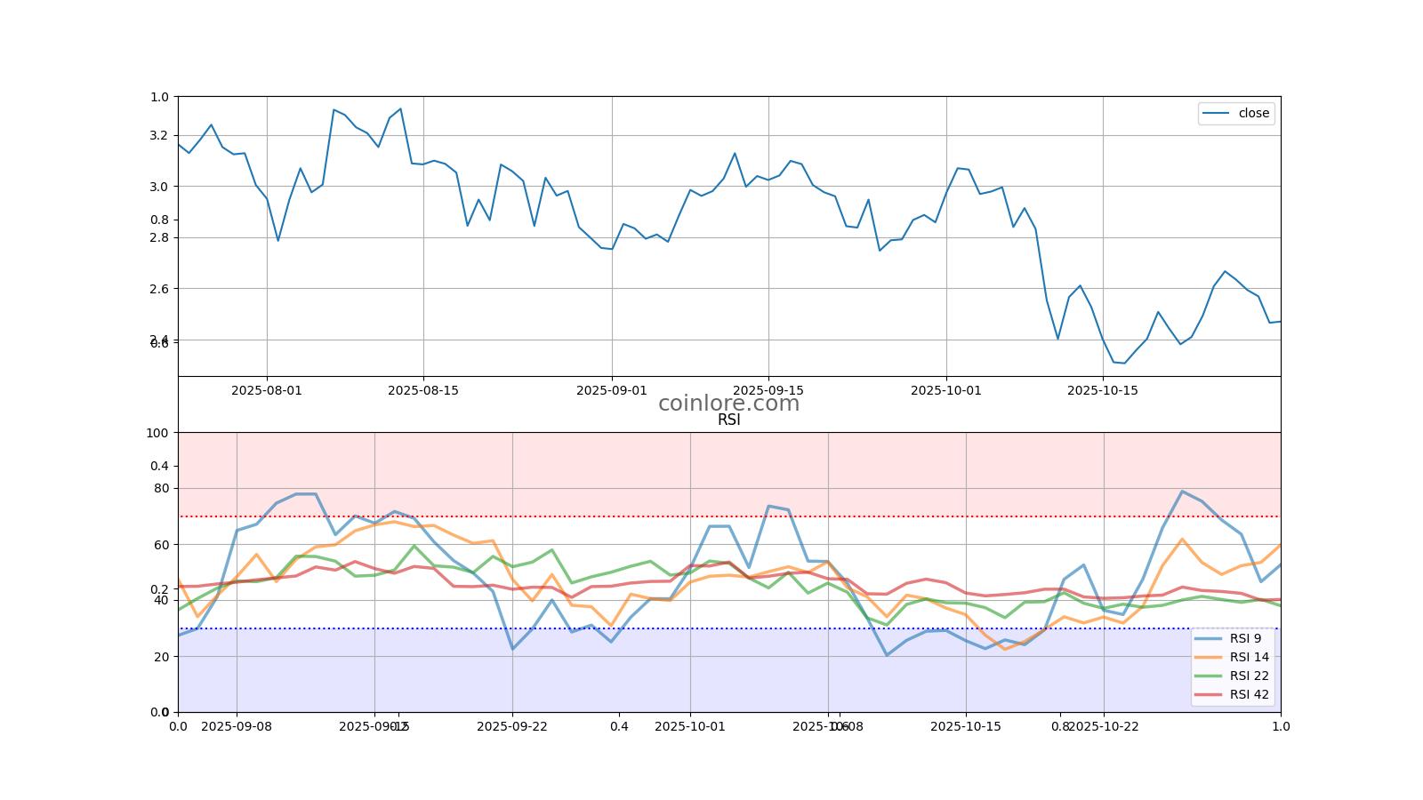 Wrapped XRP RSI indicator