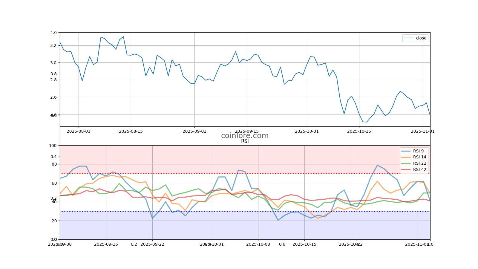 Wrapped XRP RSI indicator
