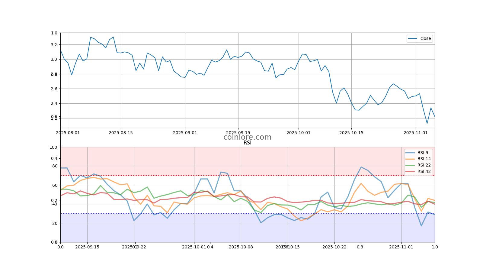 Wrapped XRP RSI indicator