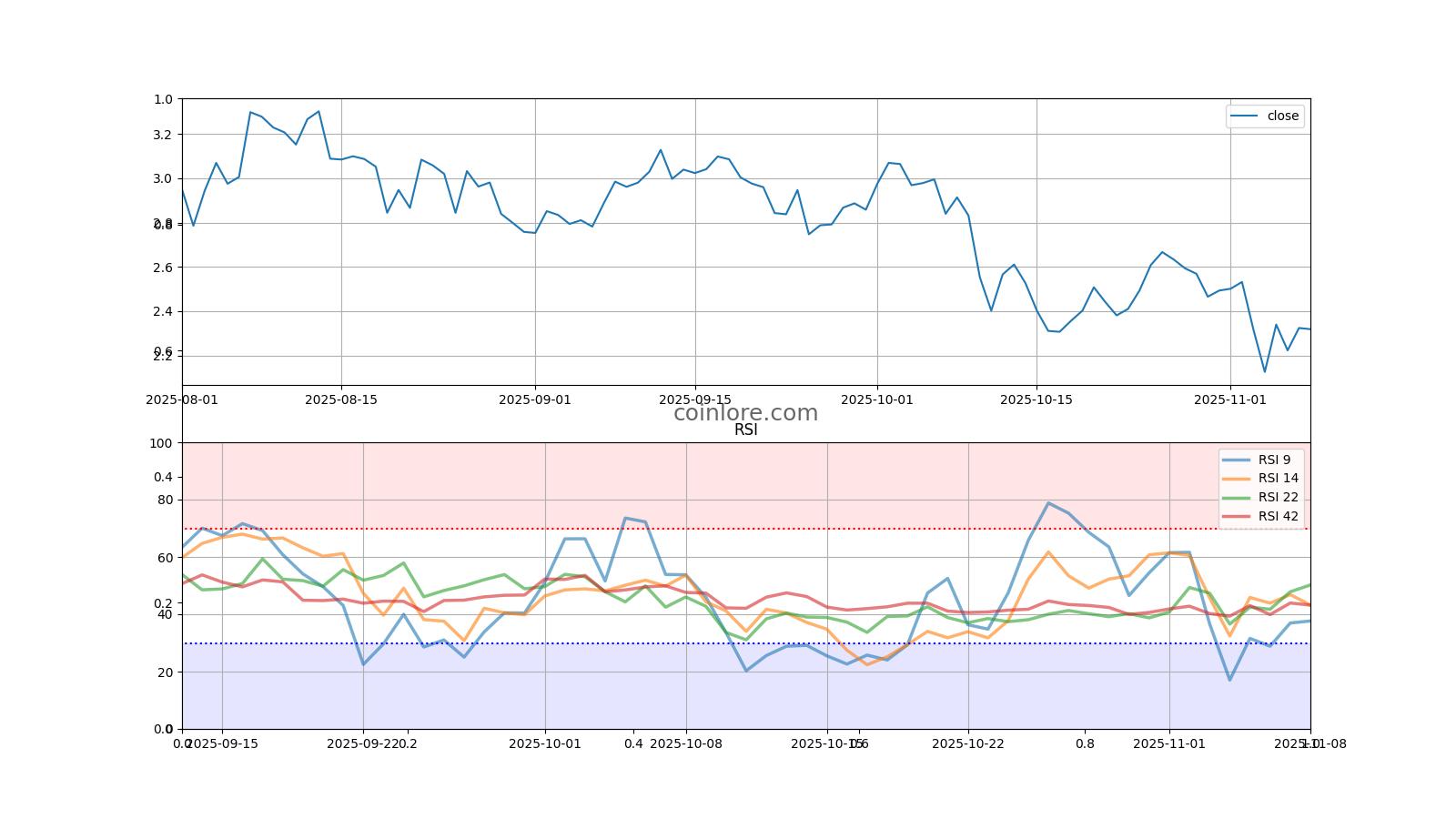 Wrapped XRP RSI indicator