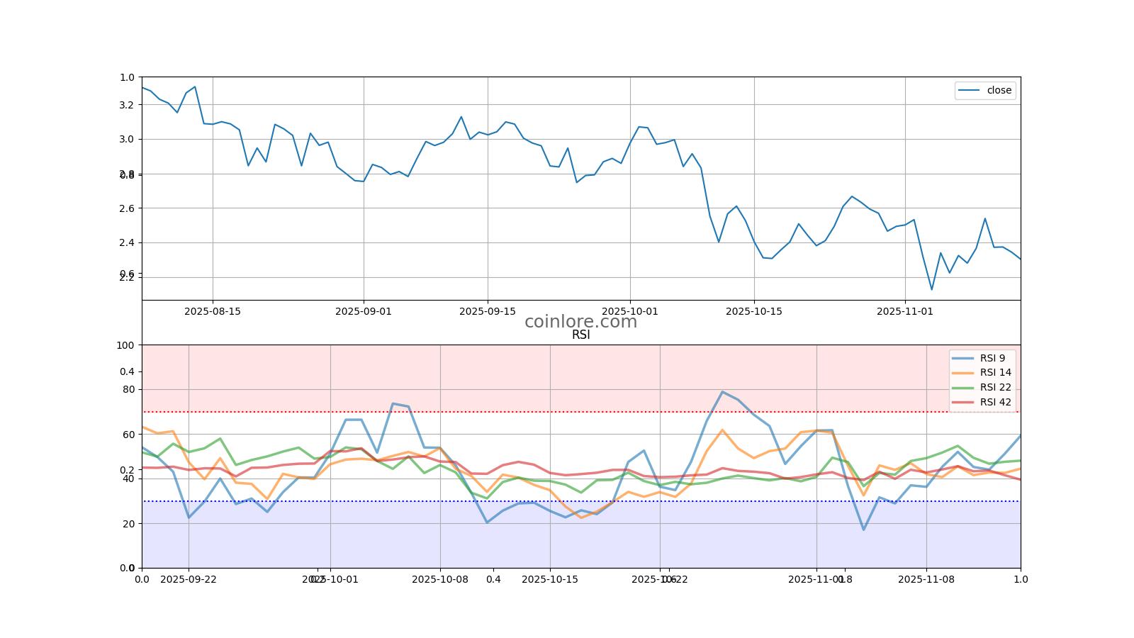 Wrapped XRP RSI indicator